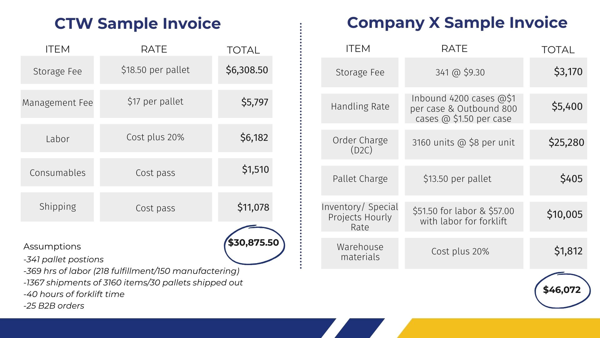 Supply Chain Services | Circle The Wagons